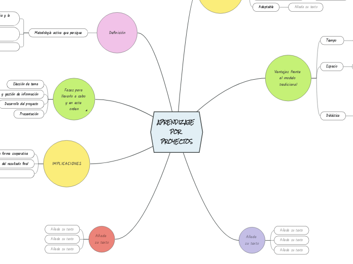 APRENDIZAJE POR PROYECTOS - Mind Map